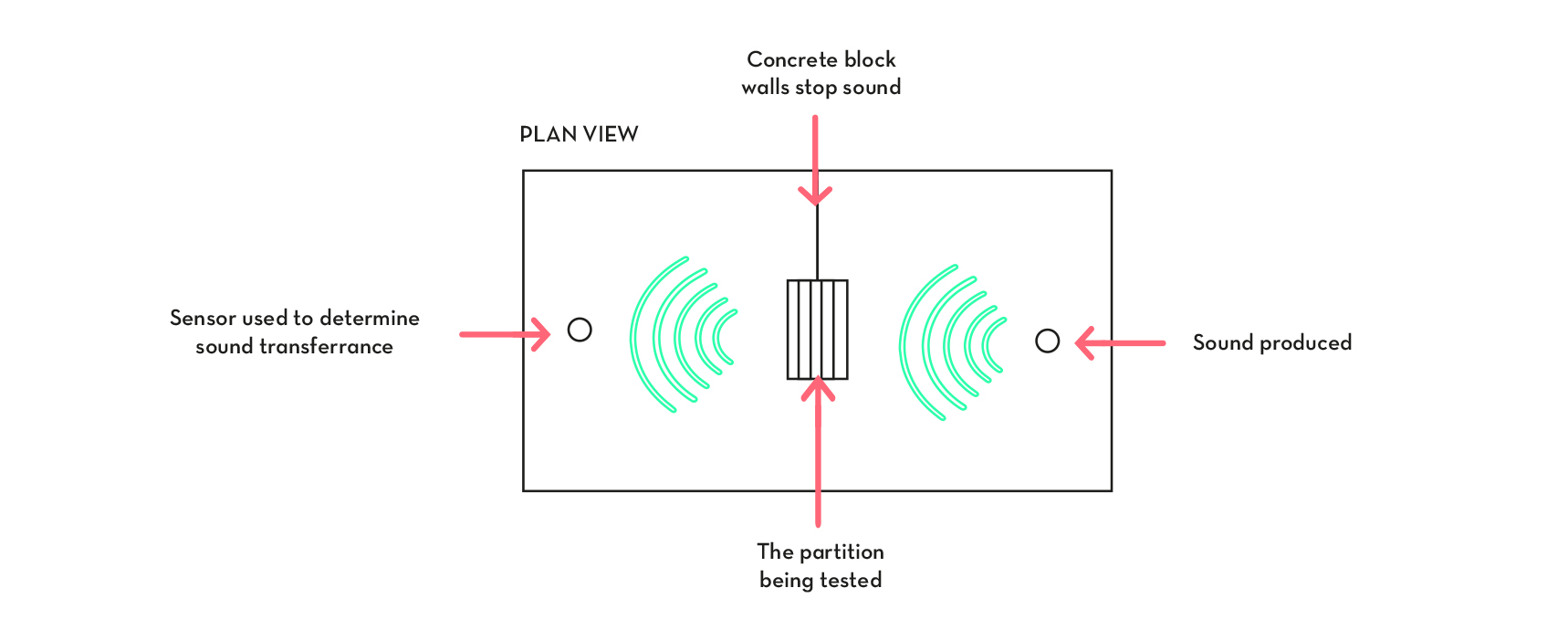 Understanding acoustics and acoustic design in offices