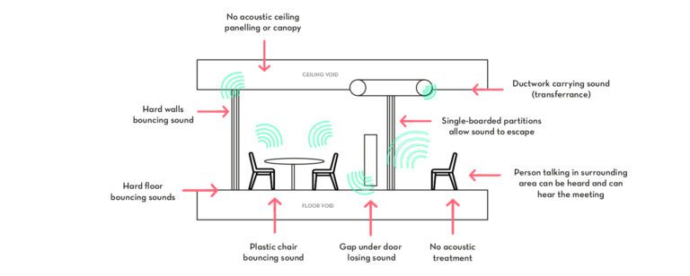 Understanding acoustics and acoustic design in offices