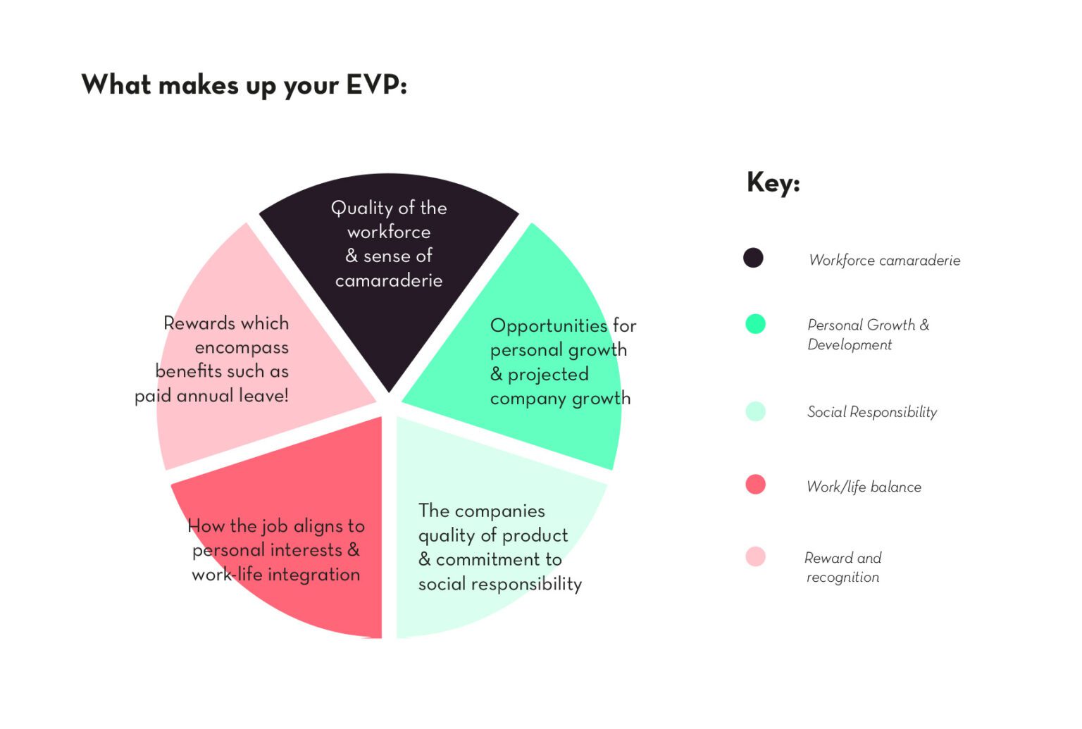 Understanding the role of EVP in talent acquisition - Interaction